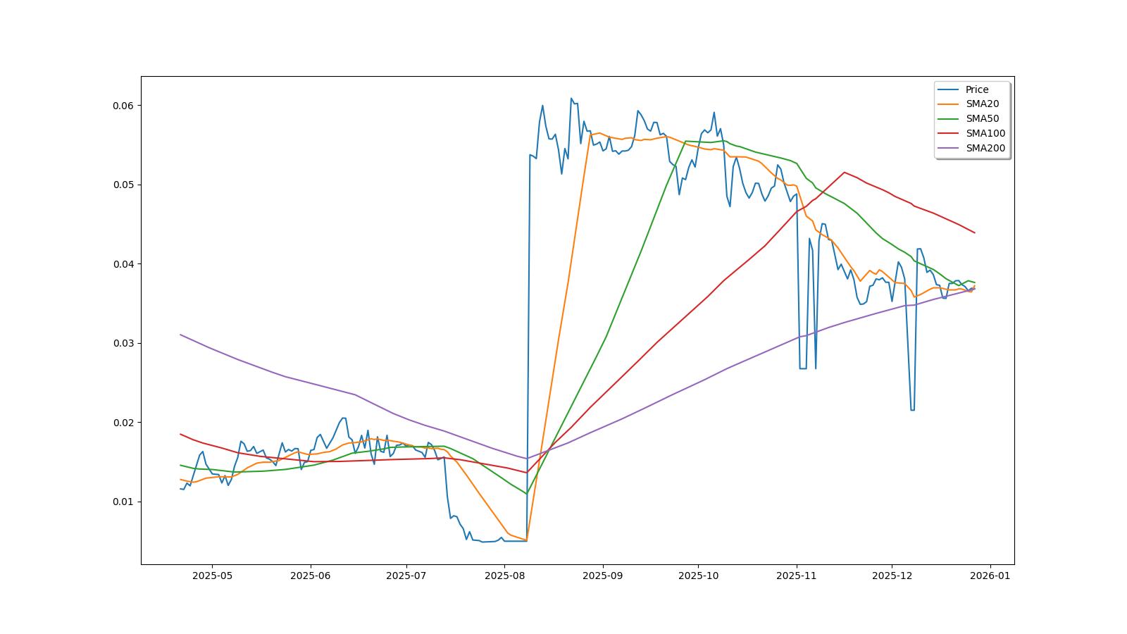 Fusion Simple Moving Averages