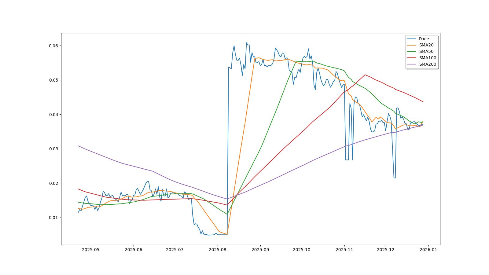 Fusion Simple Moving Averages