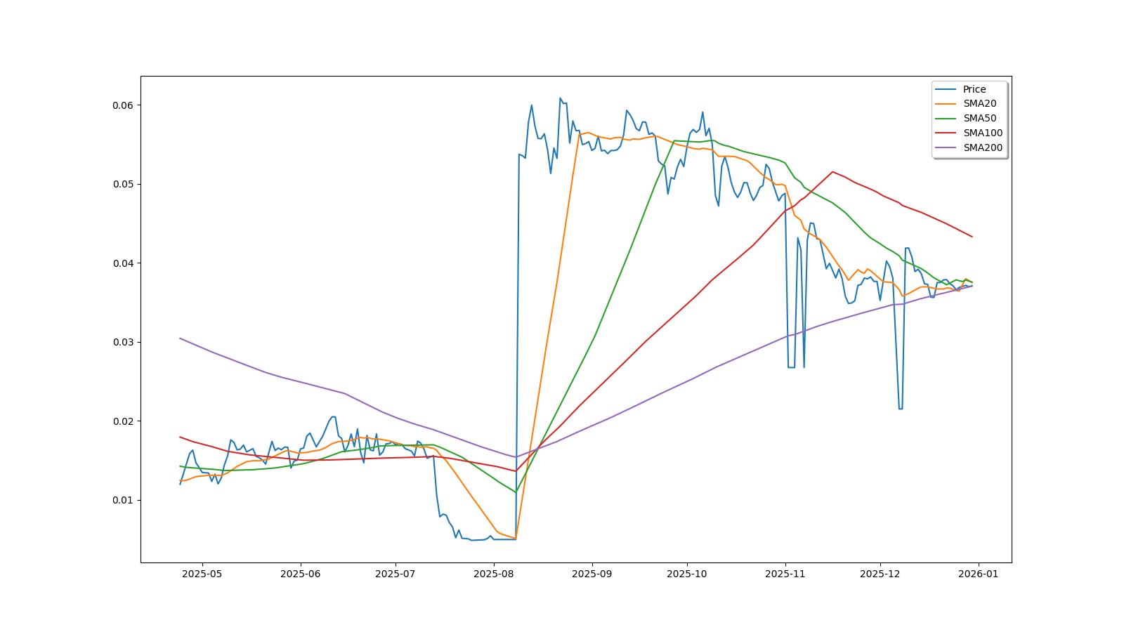 Fusion Simple Moving Averages