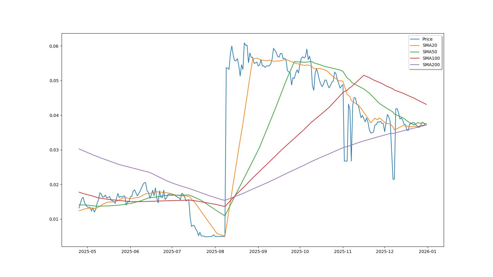Fusion Simple Moving Averages