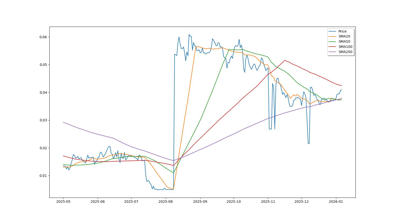 Fusion Simple Moving Averages