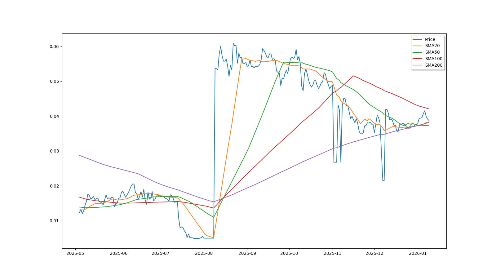 Fusion Simple Moving Averages
