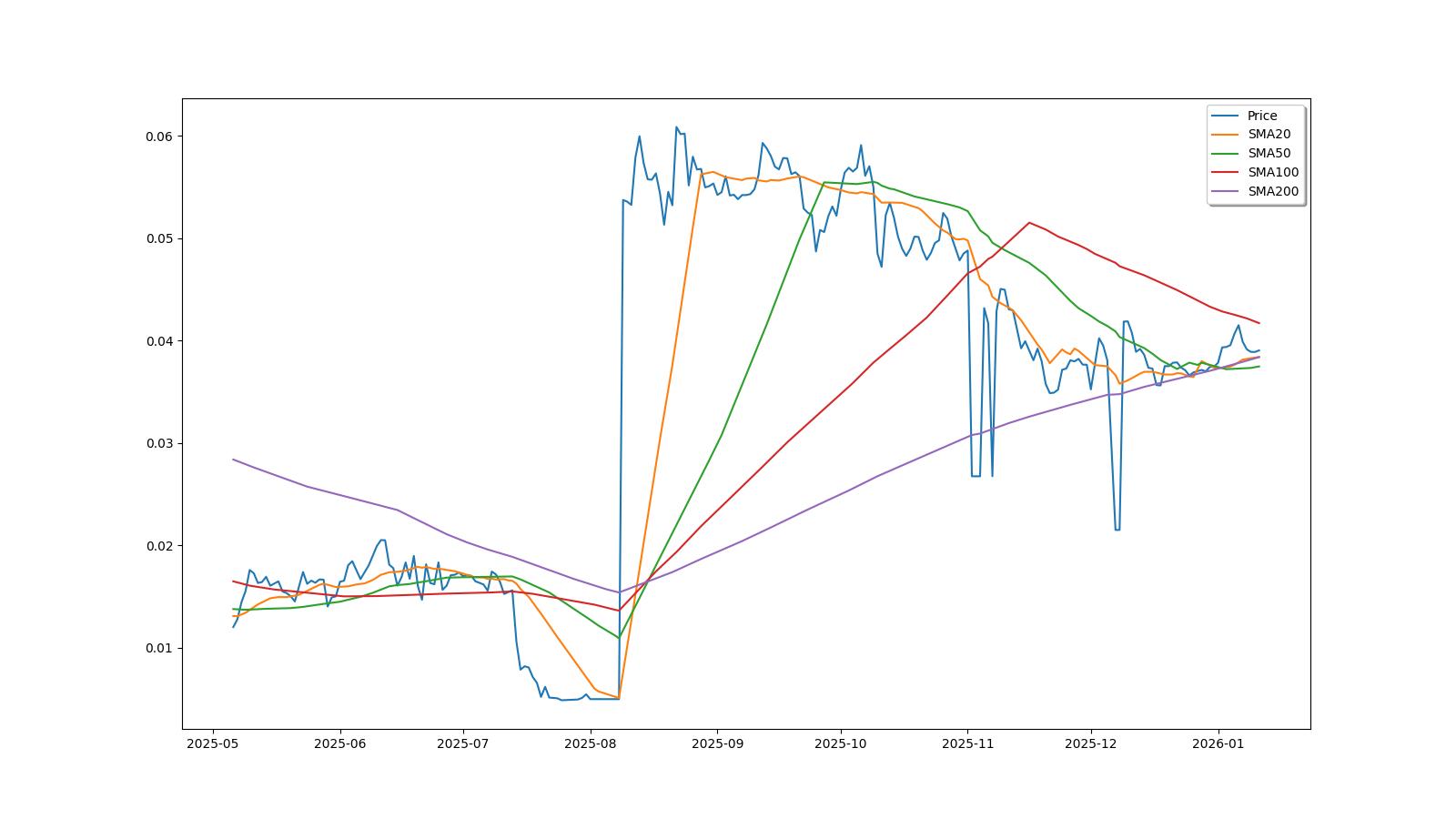 Fusion Simple Moving Averages