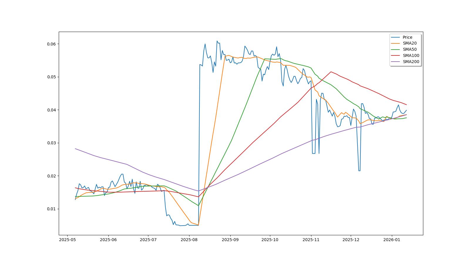 Fusion Simple Moving Averages