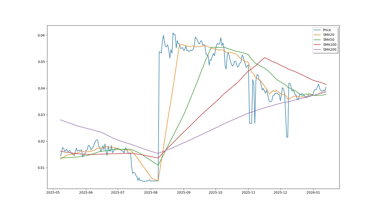 Fusion Simple Moving Averages