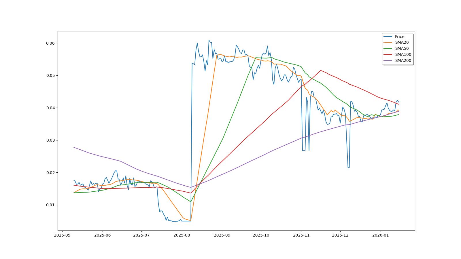Fusion Simple Moving Averages