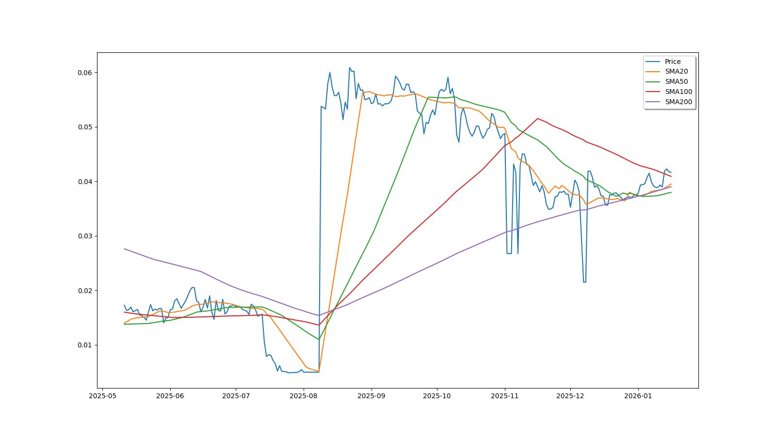 Fusion Simple Moving Averages