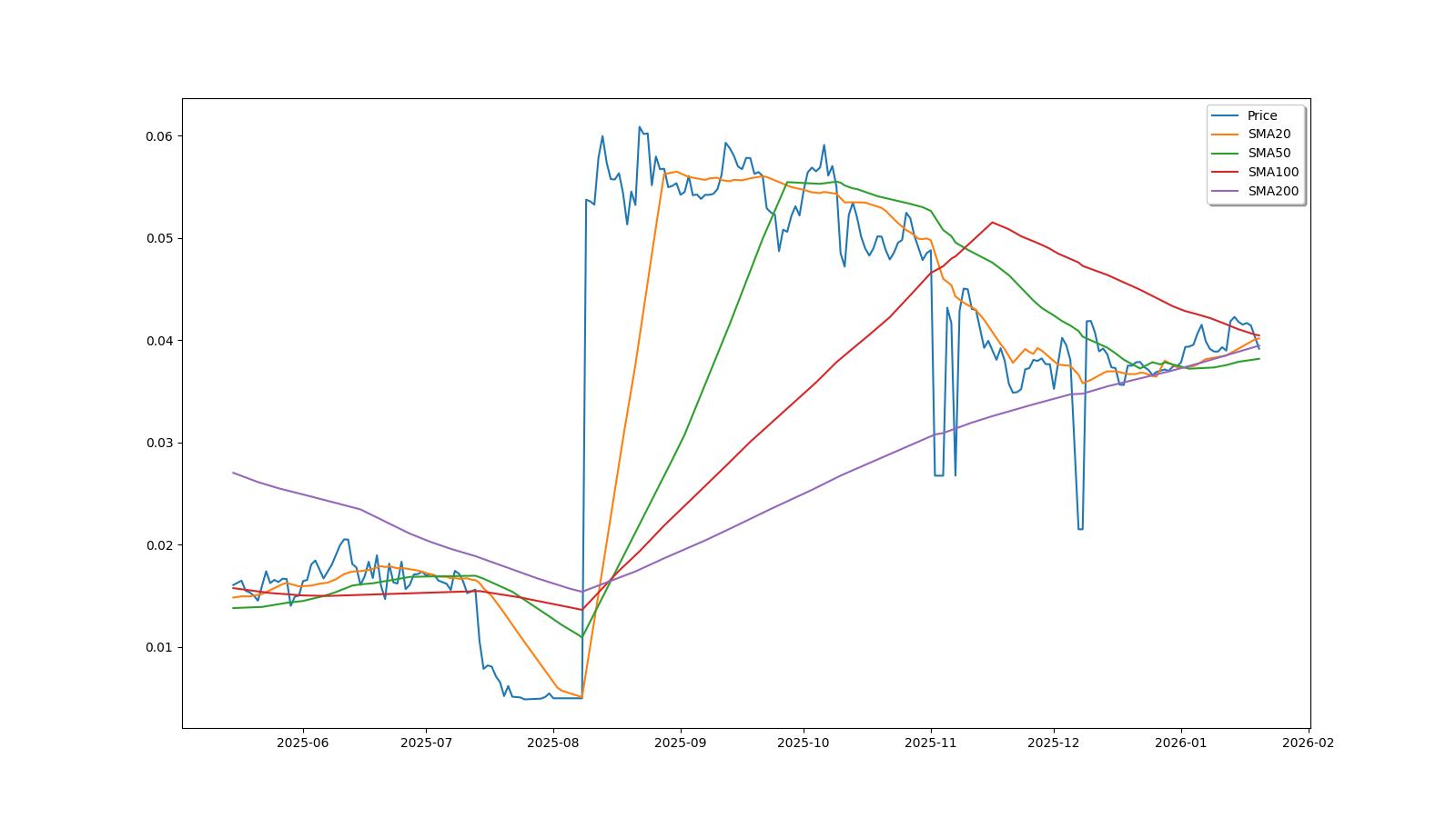 Fusion Simple Moving Averages