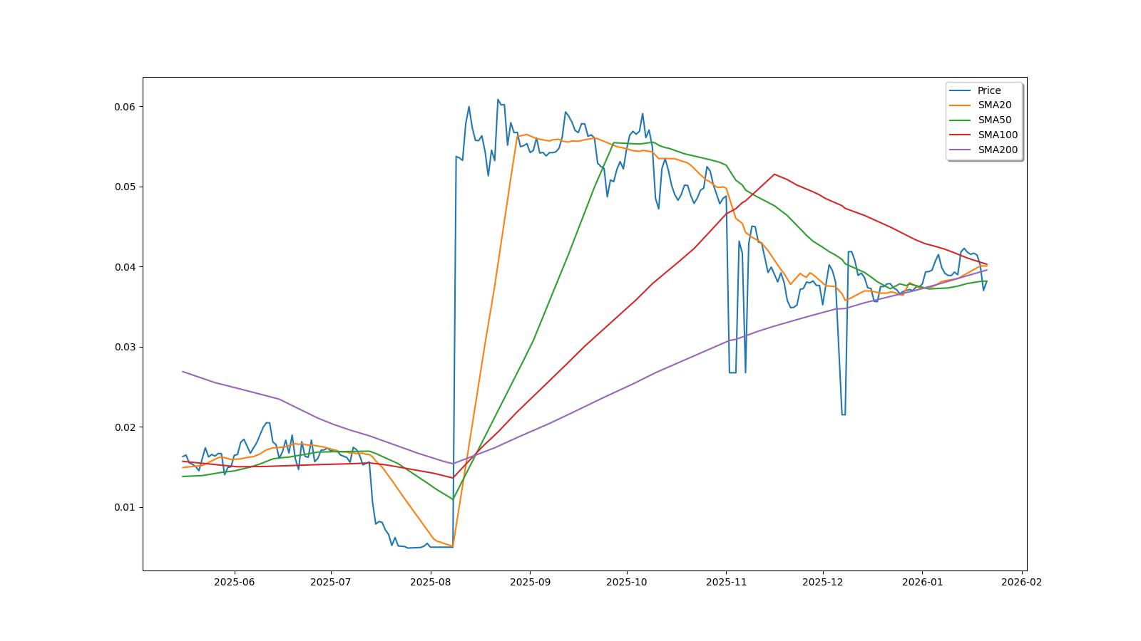 Fusion Simple Moving Averages