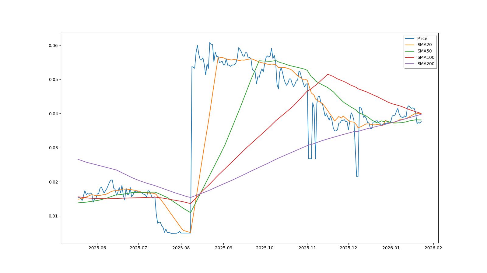 Fusion Simple Moving Averages