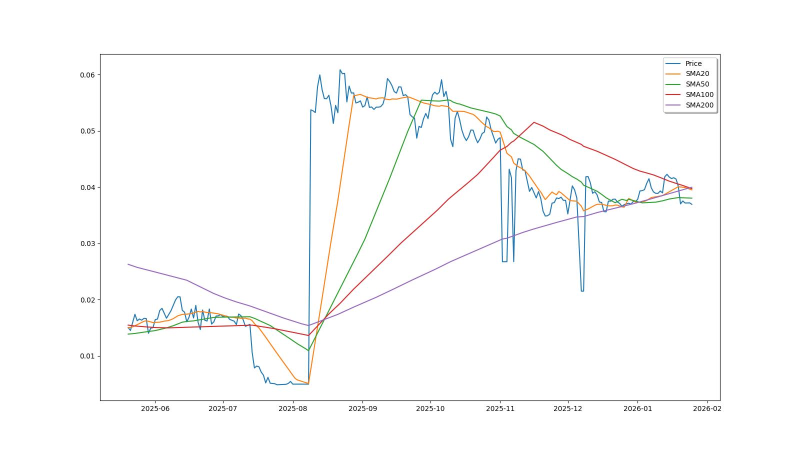 Fusion Simple Moving Averages