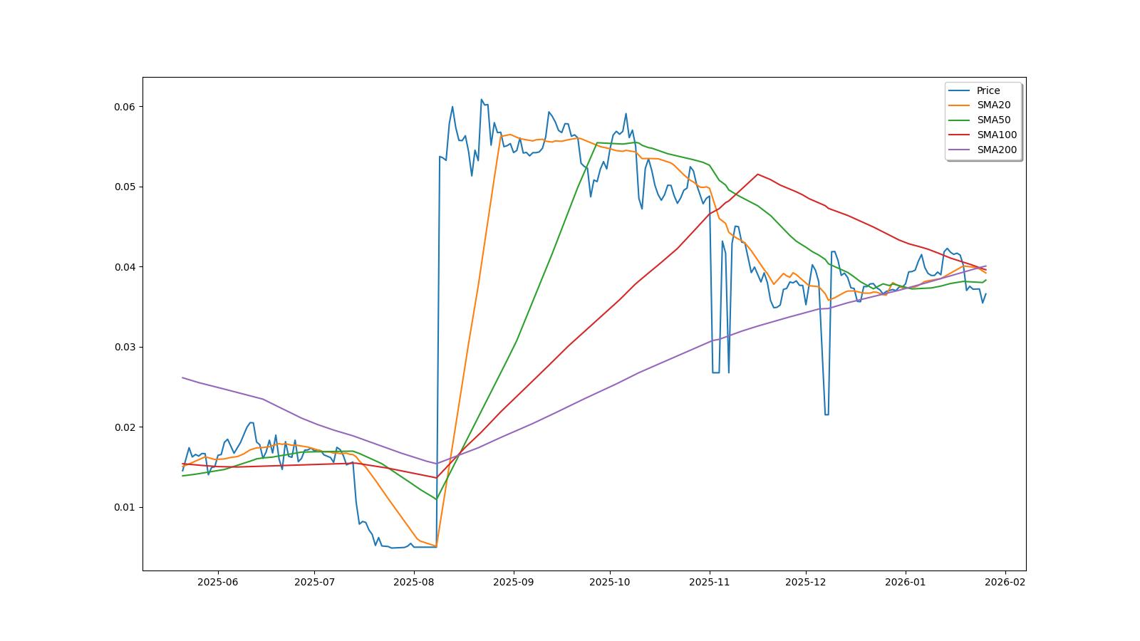 Fusion Simple Moving Averages