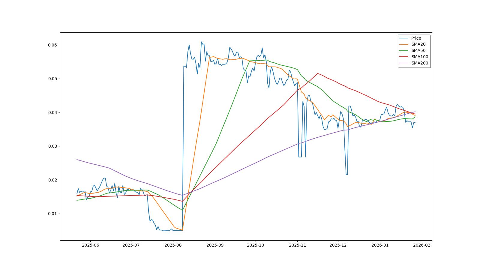 Fusion Simple Moving Averages