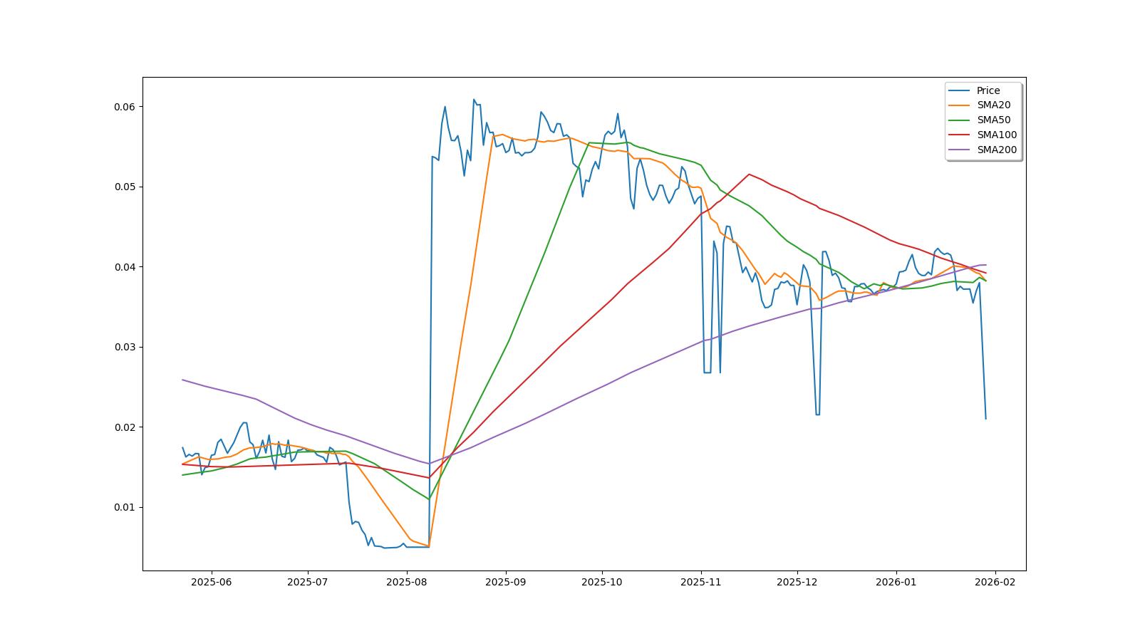 Fusion Simple Moving Averages