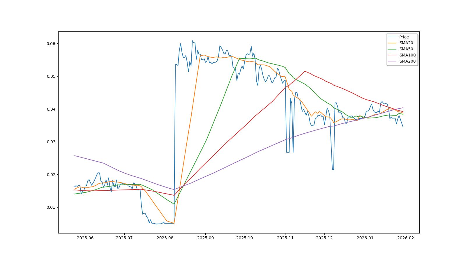Fusion Simple Moving Averages
