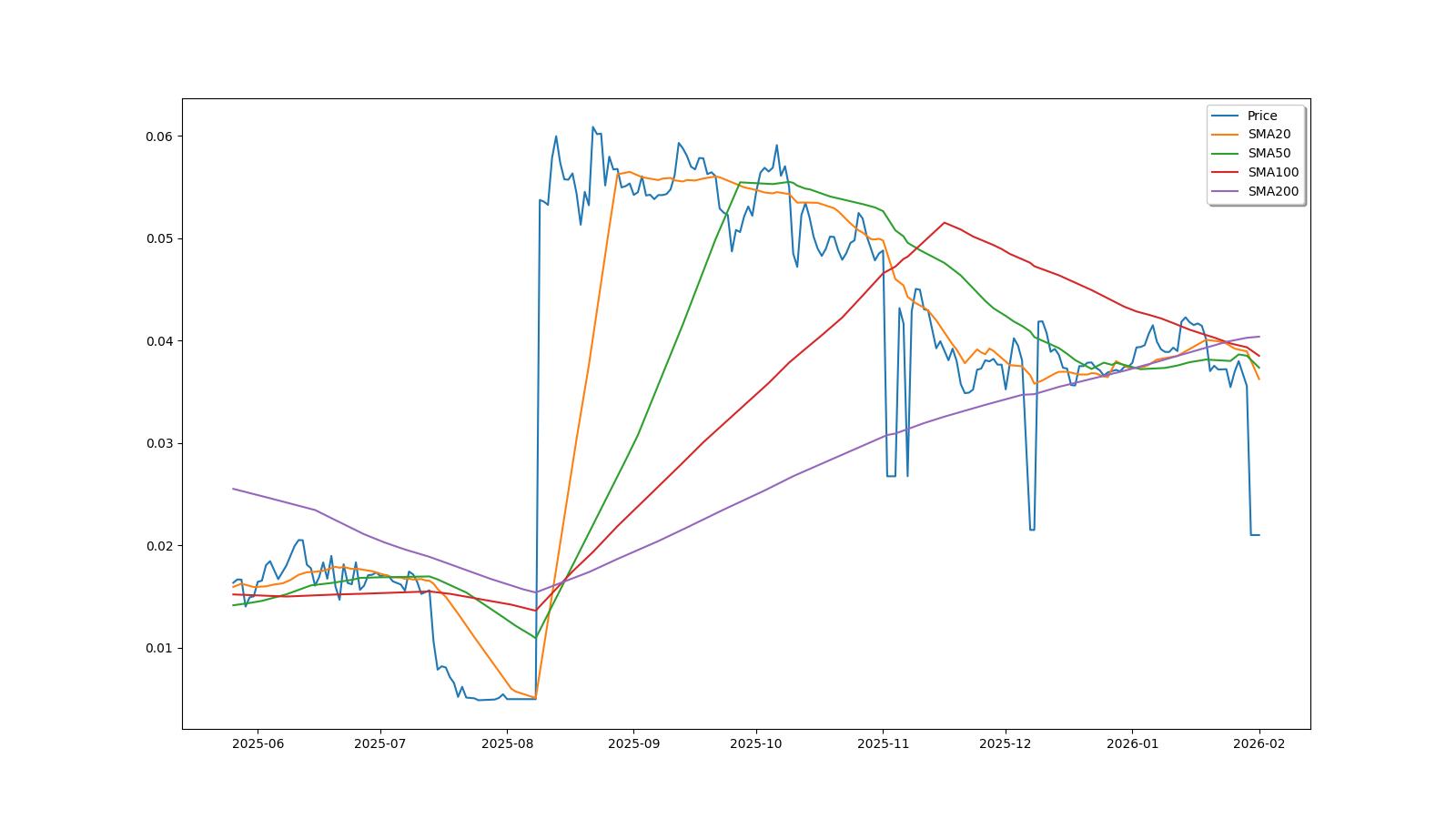Fusion Simple Moving Averages