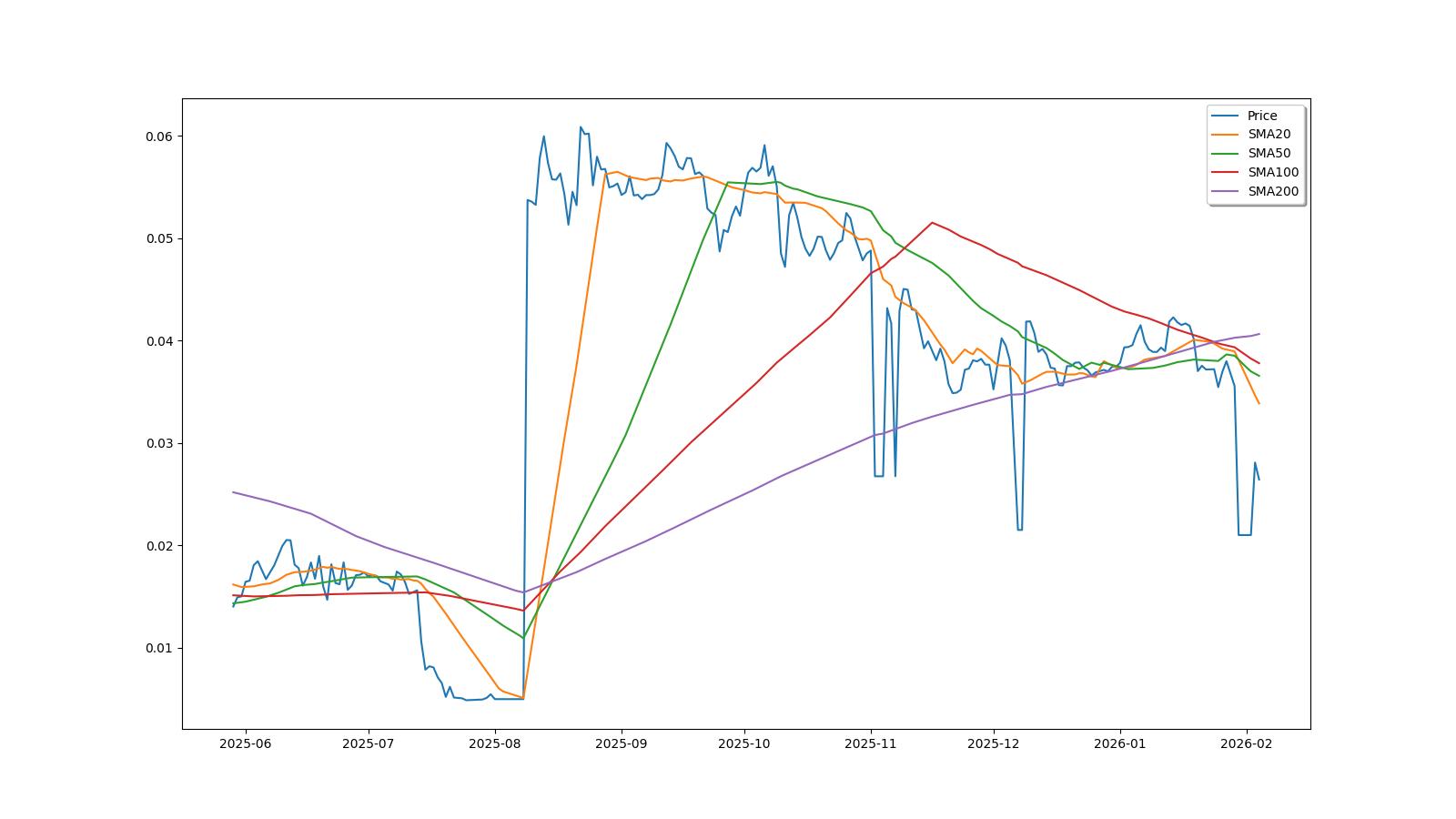 Fusion Simple Moving Averages