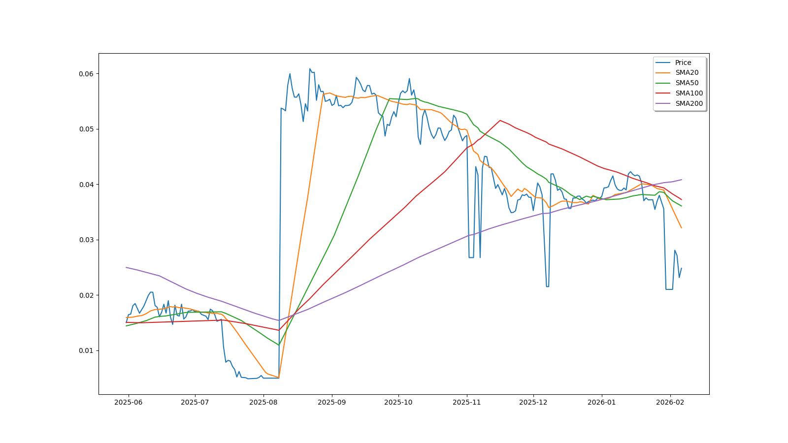 Fusion Simple Moving Averages