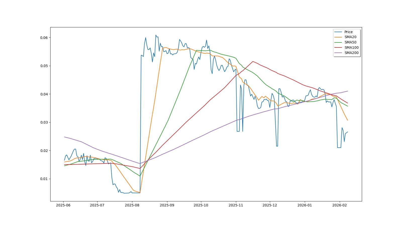 Fusion Simple Moving Averages
