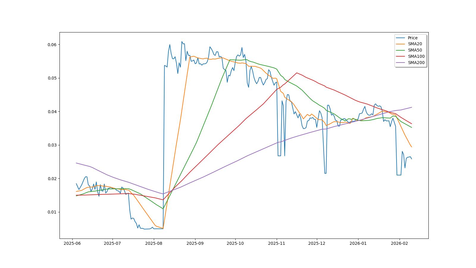 Fusion Simple Moving Averages