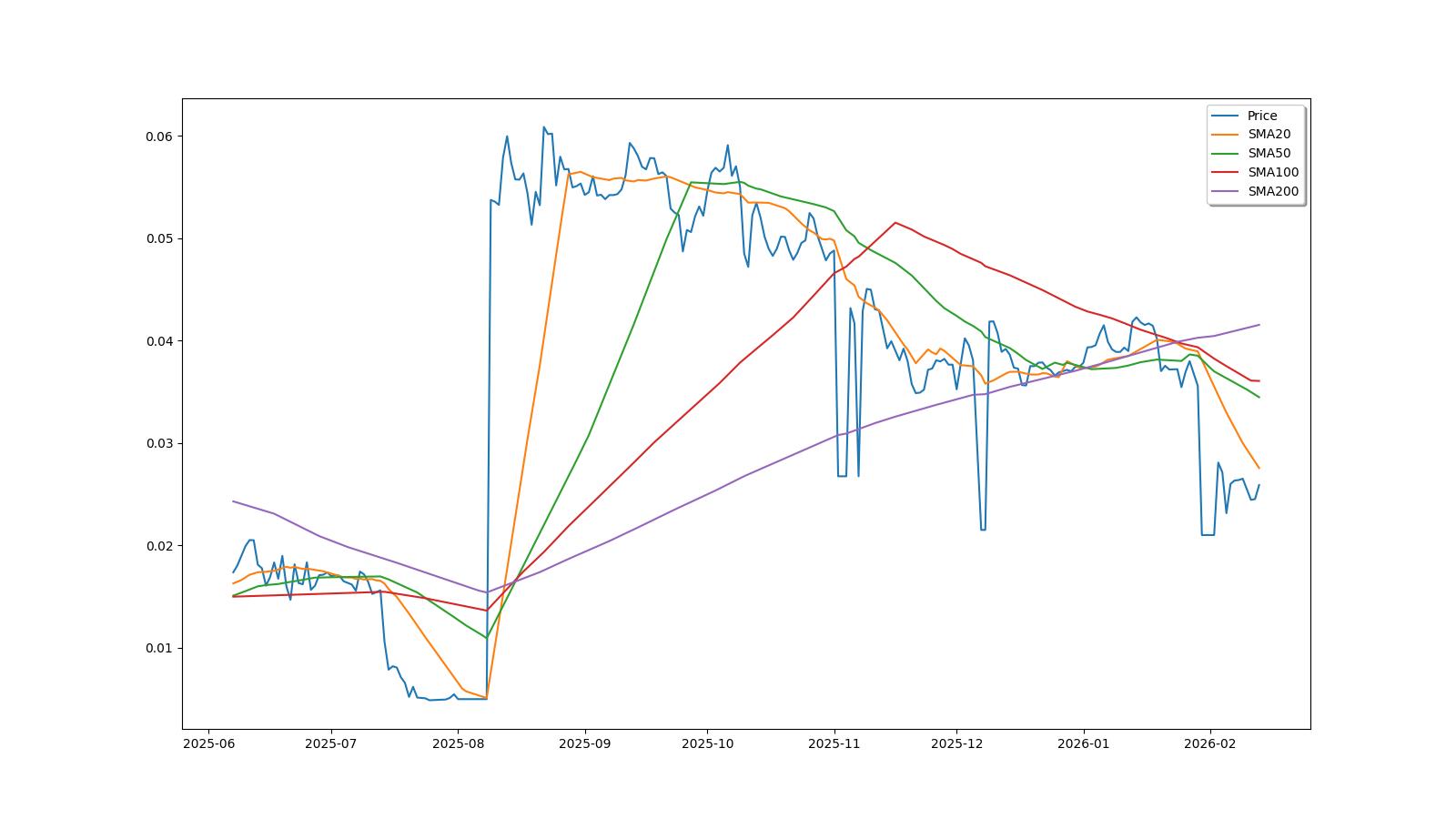Fusion Simple Moving Averages