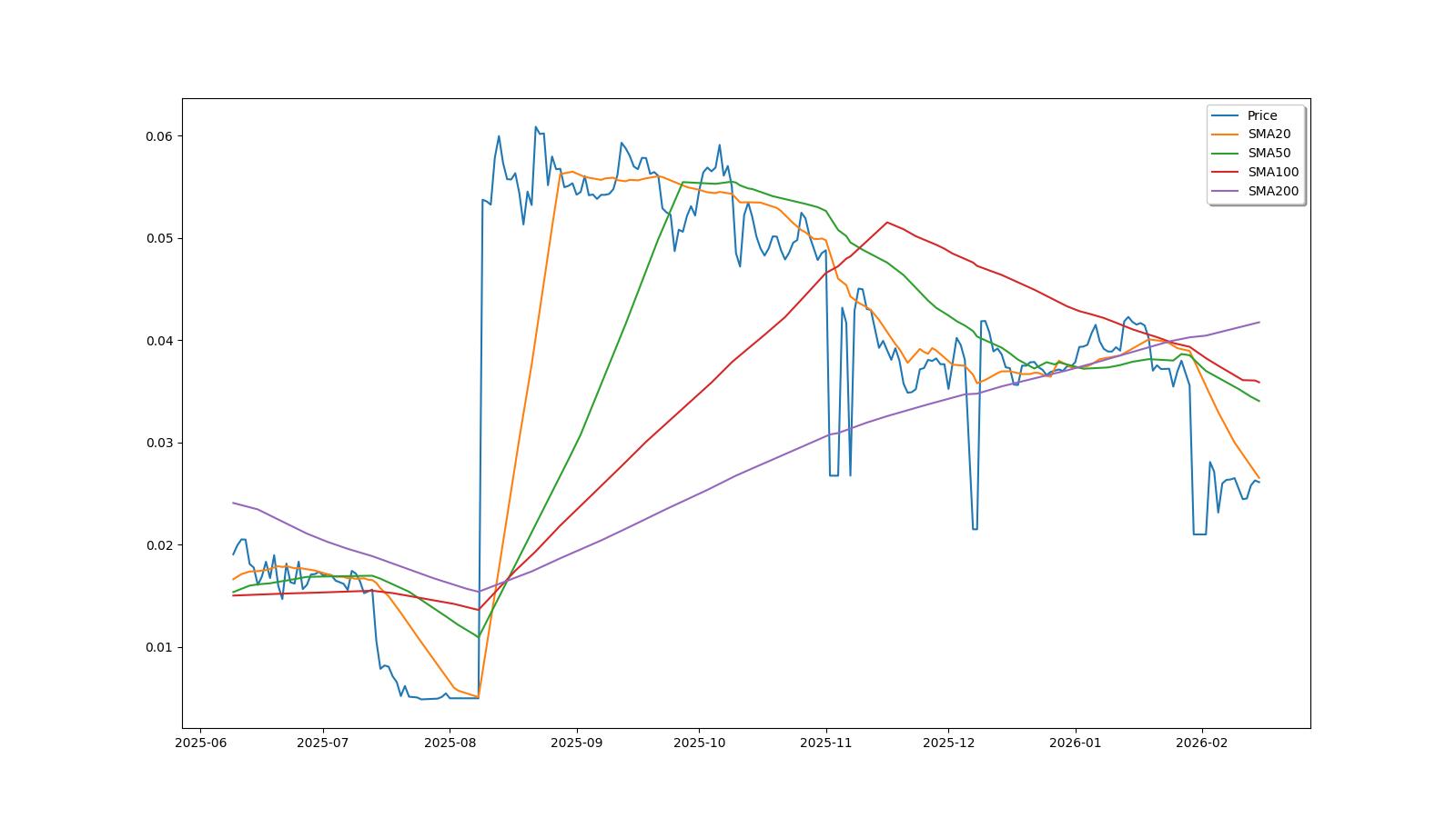 Fusion Simple Moving Averages