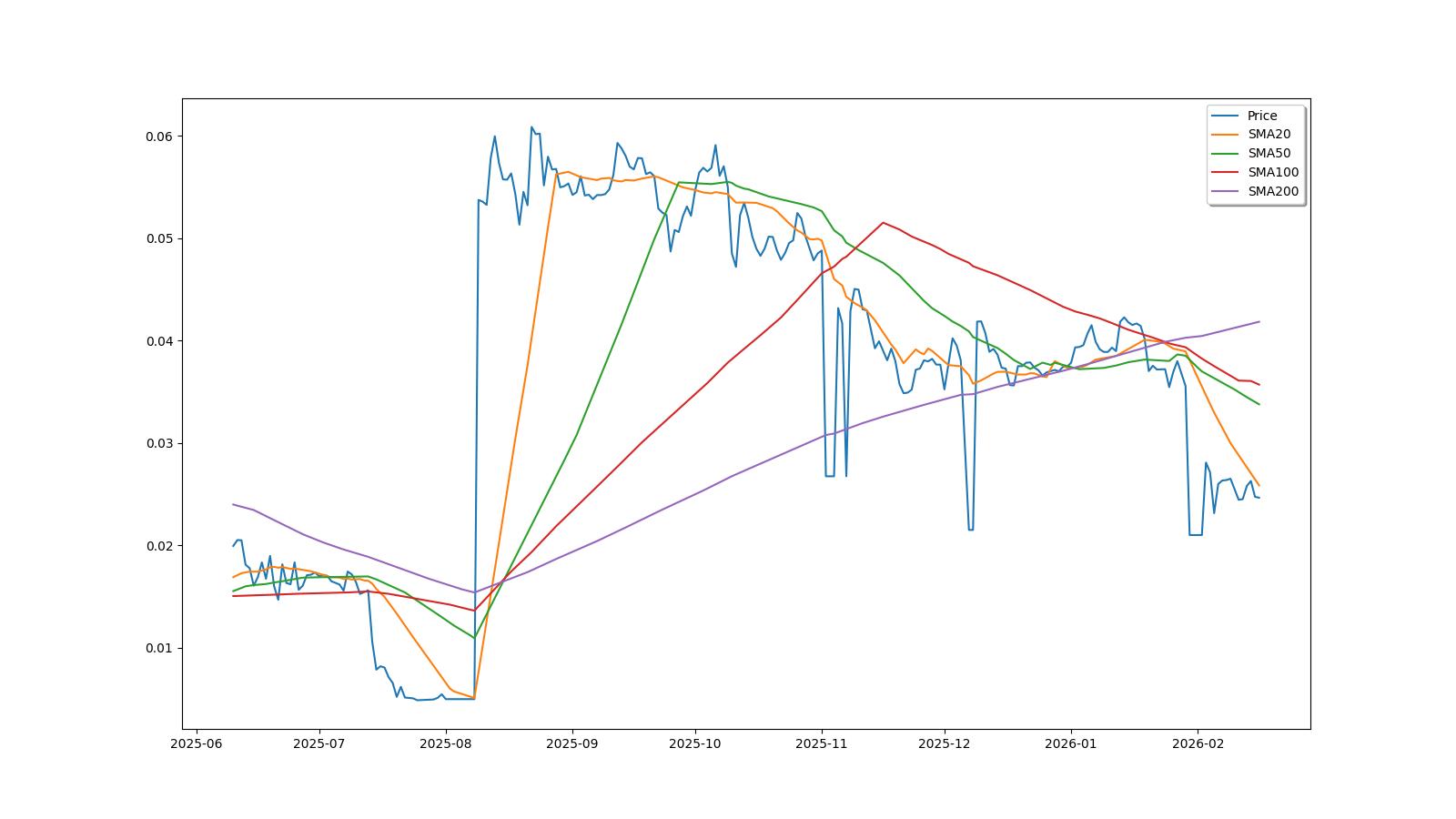 Fusion Simple Moving Averages