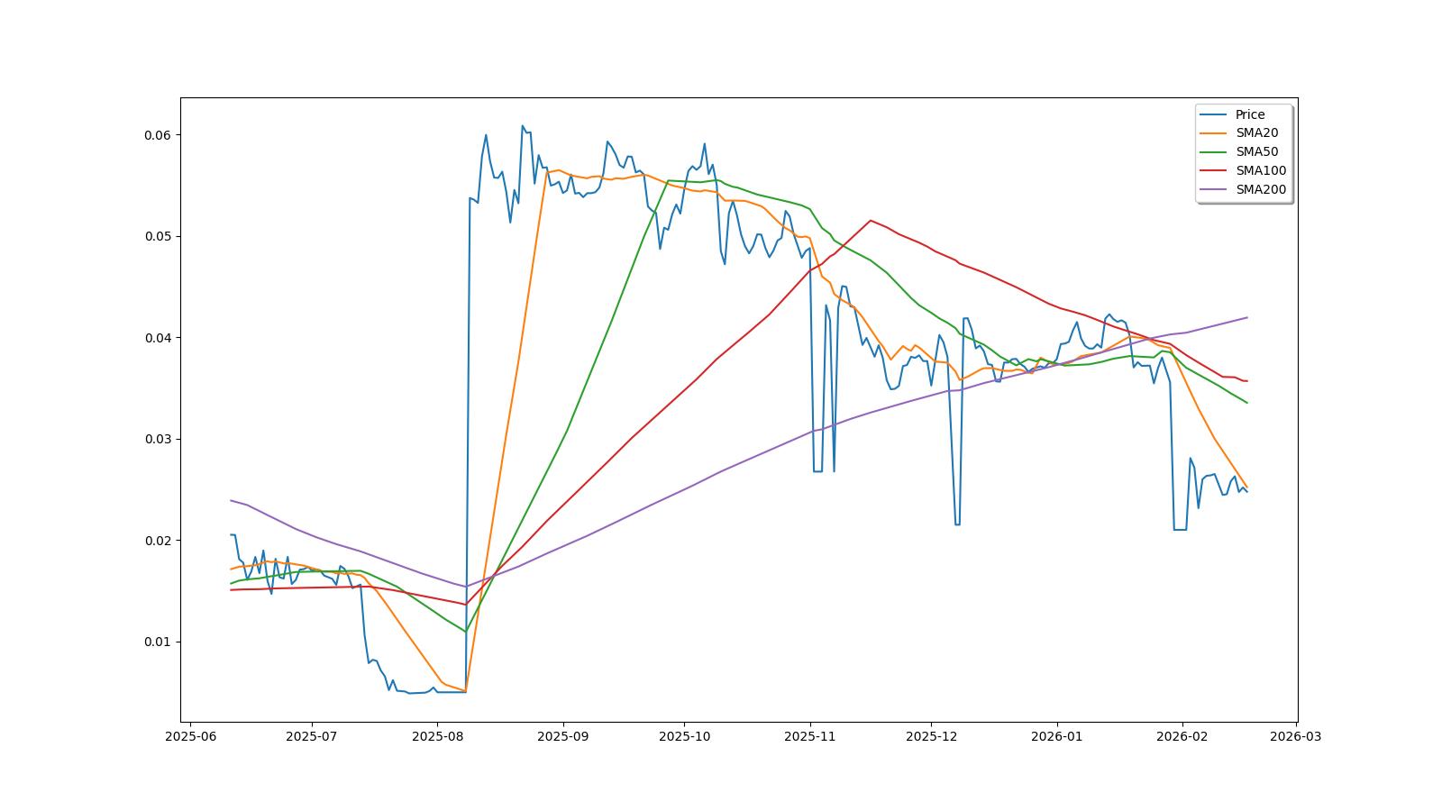 Fusion Simple Moving Averages
