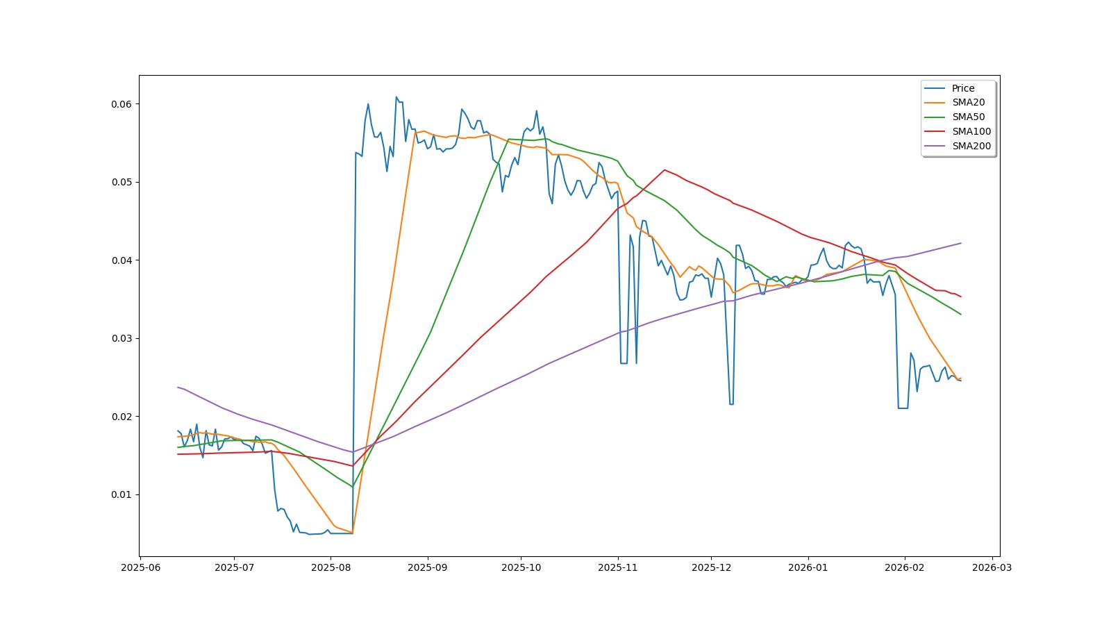 Fusion Simple Moving Averages