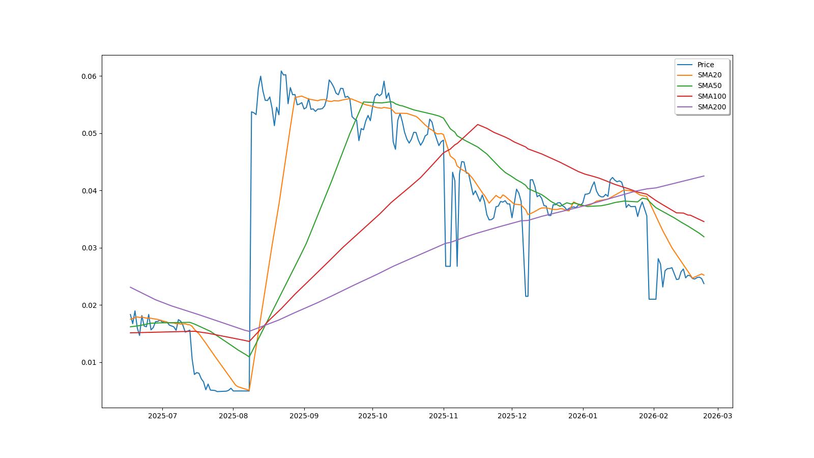 Fusion Simple Moving Averages