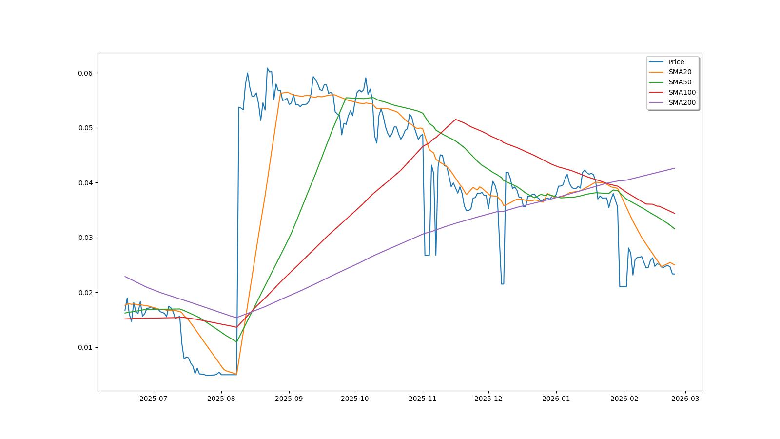 Fusion Simple Moving Averages