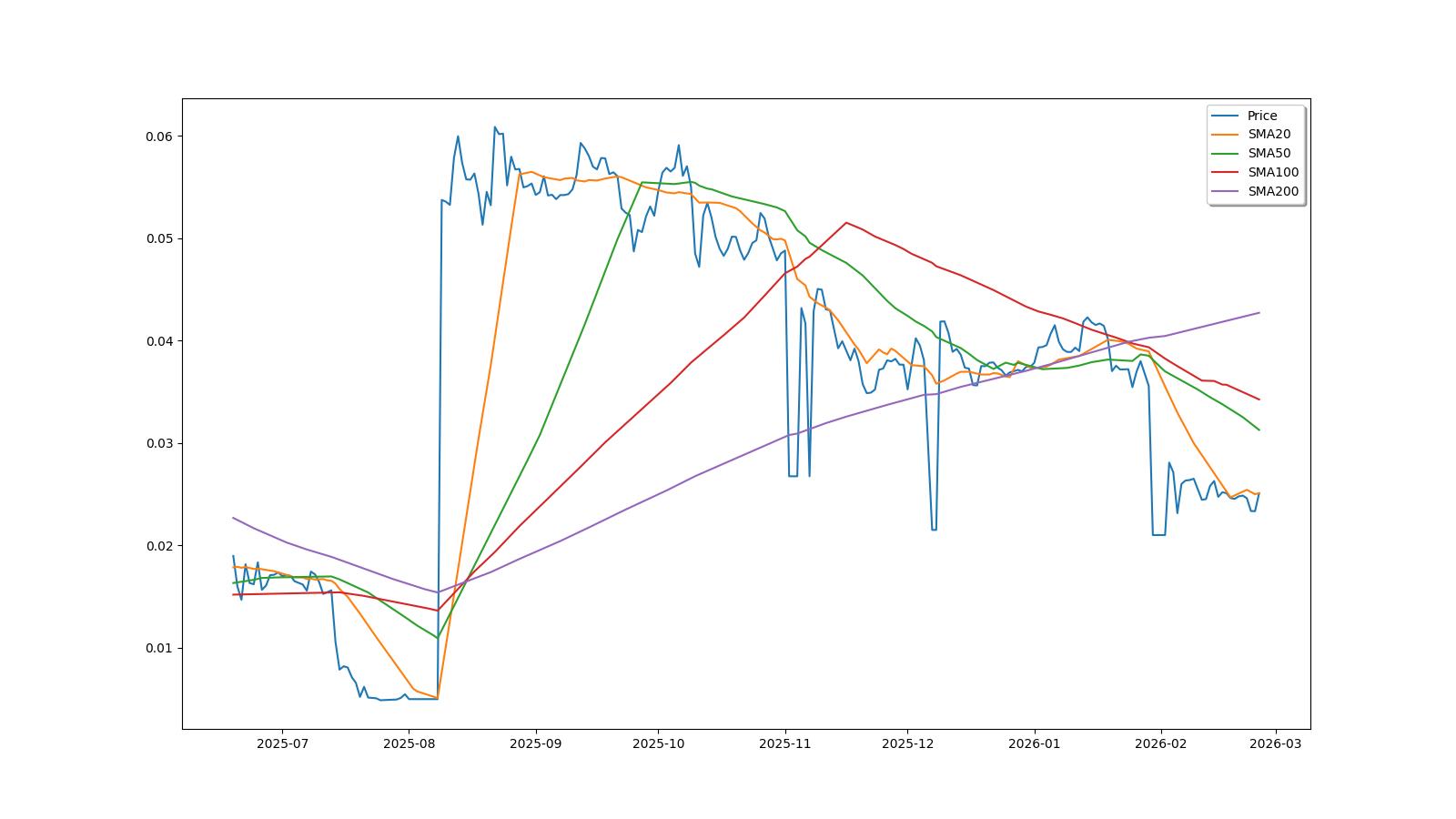 Fusion Simple Moving Averages
