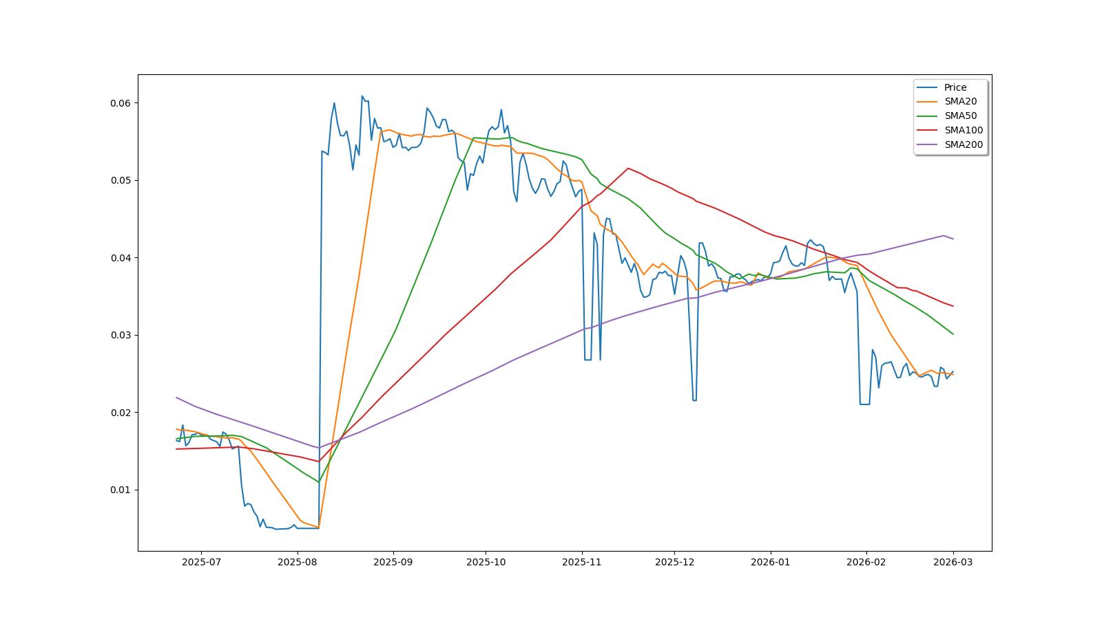 Fusion Simple Moving Averages