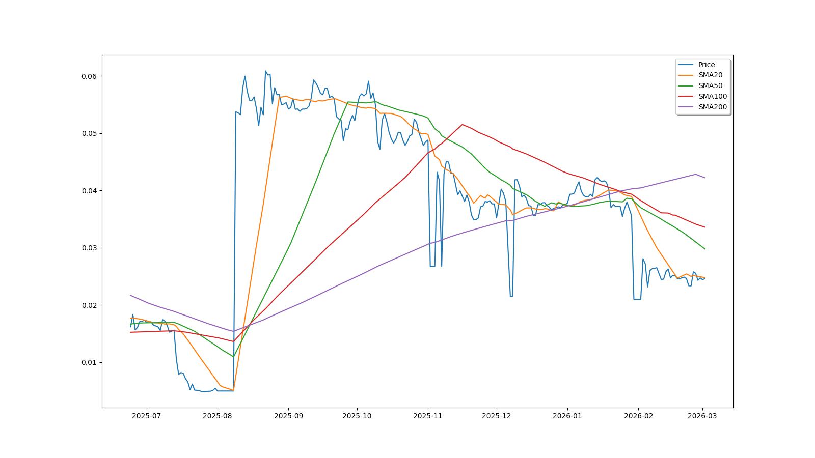 Fusion Simple Moving Averages