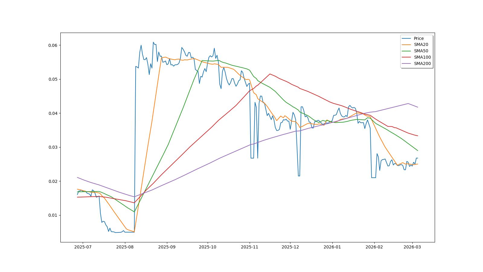 Fusion Simple Moving Averages