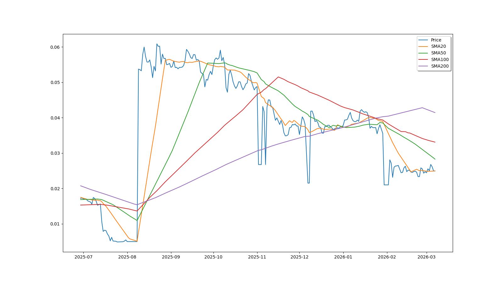 Fusion Simple Moving Averages