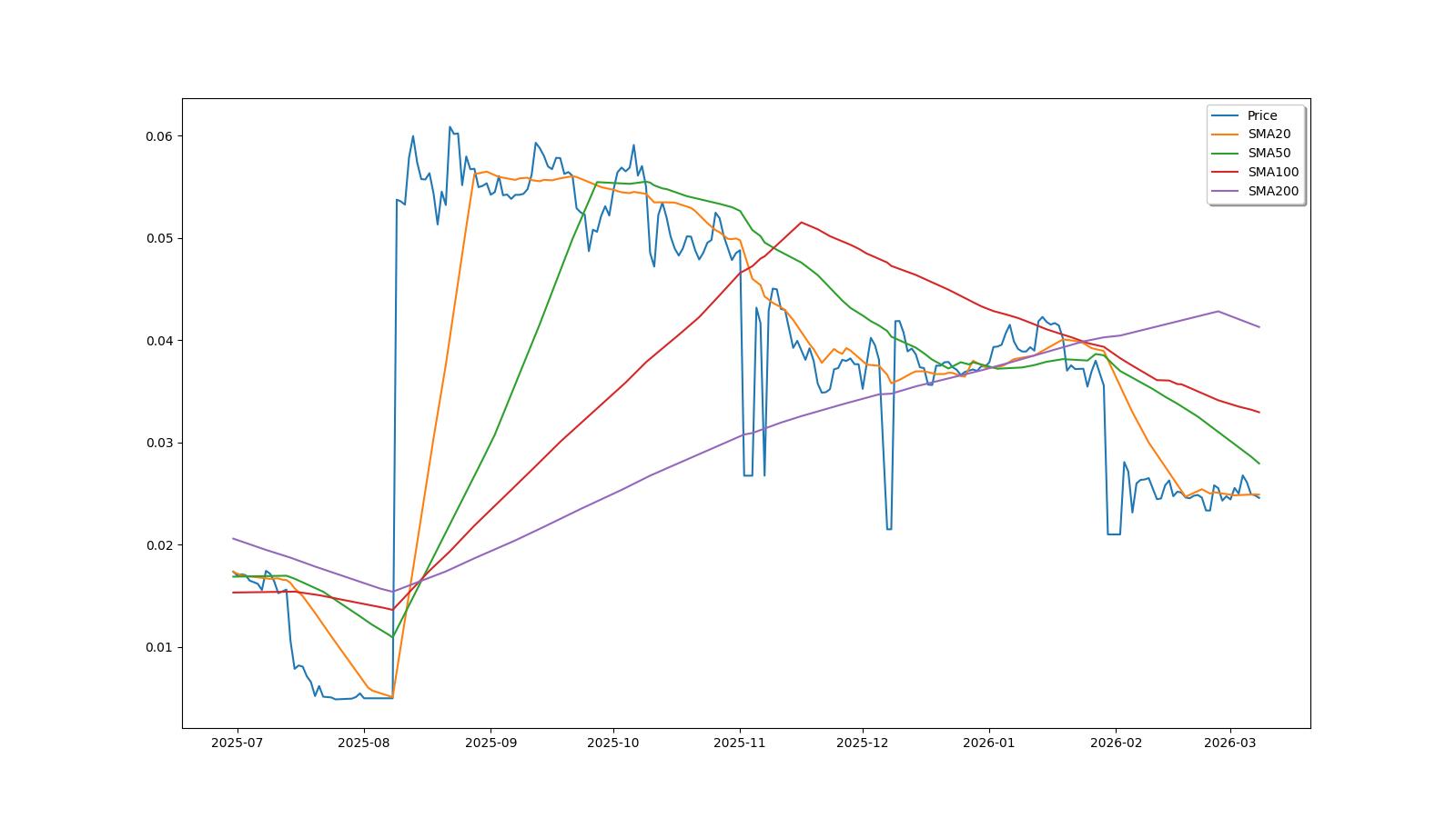 Fusion Simple Moving Averages