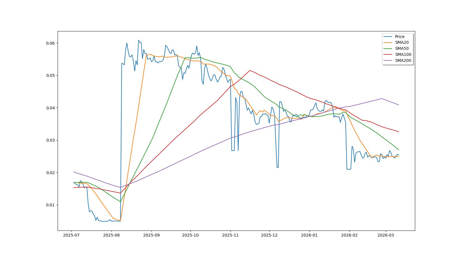 Fusion Simple Moving Averages