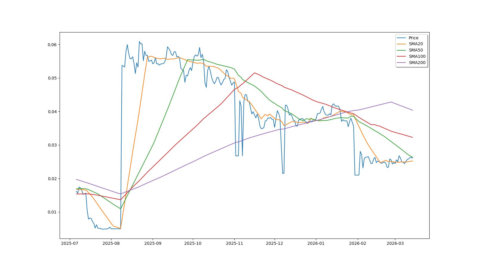 Fusion Simple Moving Averages
