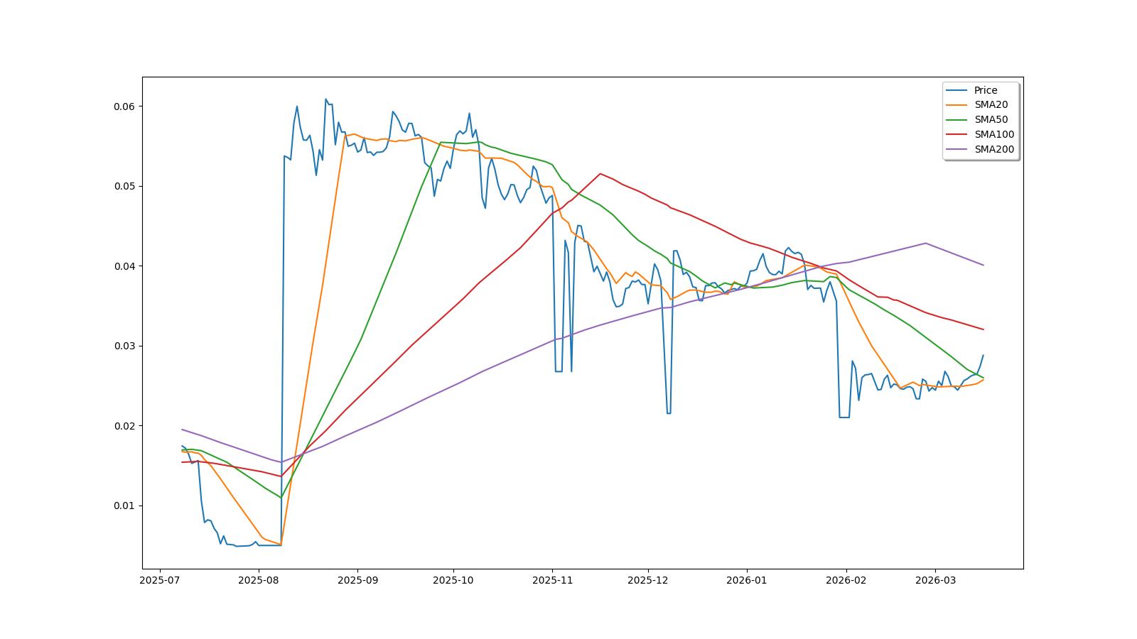 Fusion Simple Moving Averages