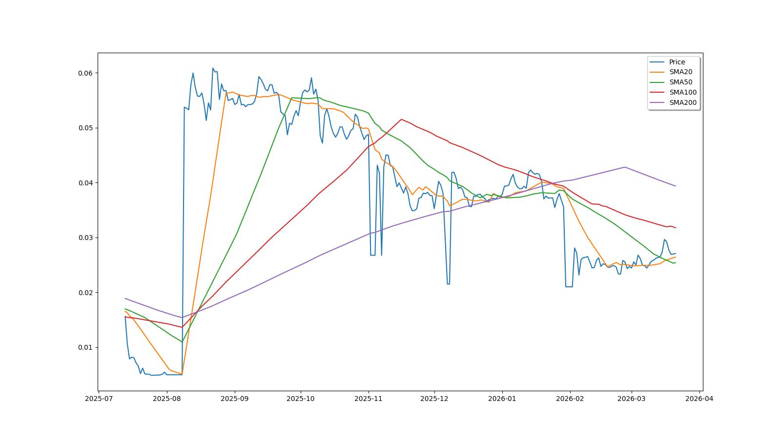 Fusion Simple Moving Averages