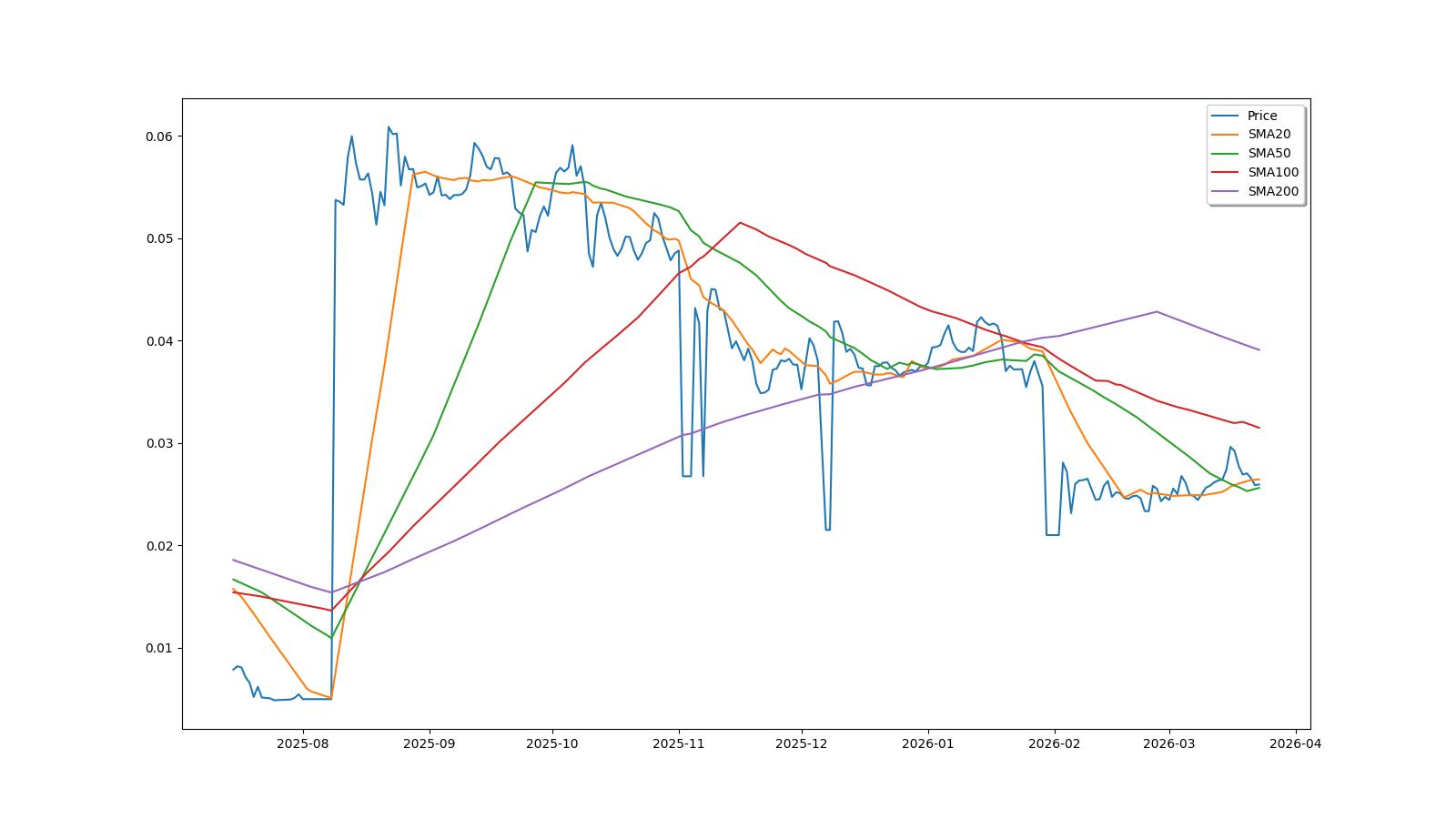 Fusion Simple Moving Averages