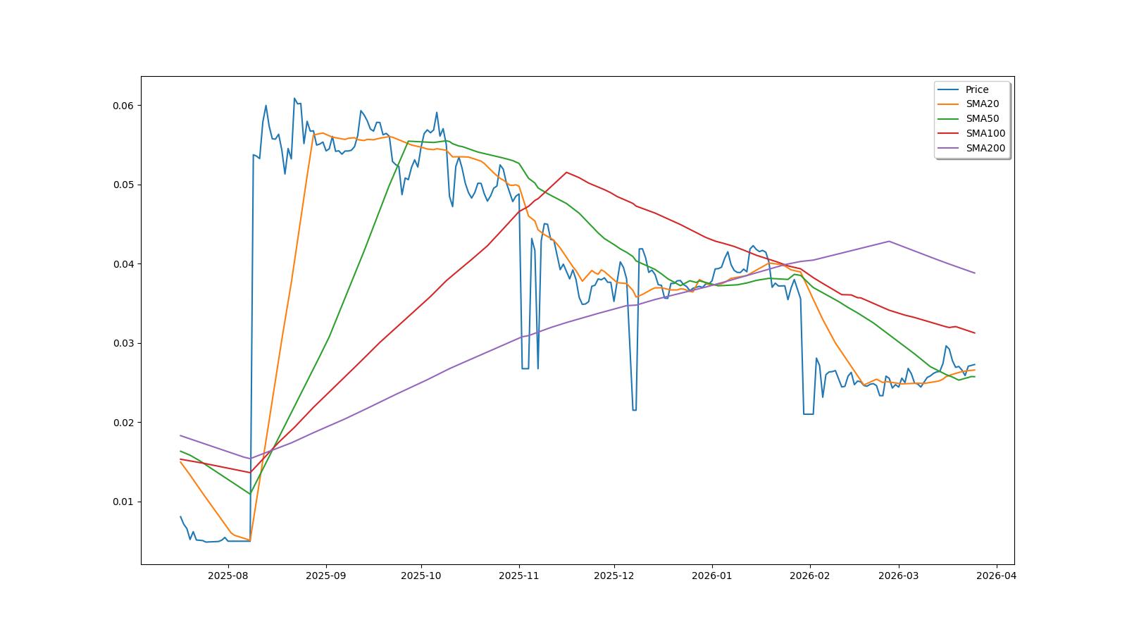 Fusion Simple Moving Averages