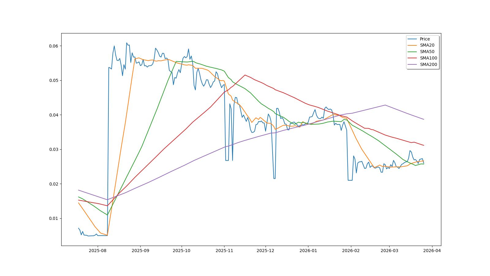 Fusion Simple Moving Averages