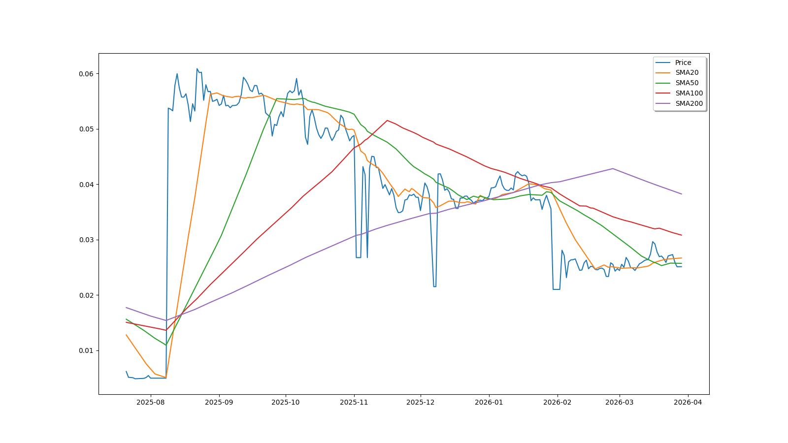 Fusion Simple Moving Averages