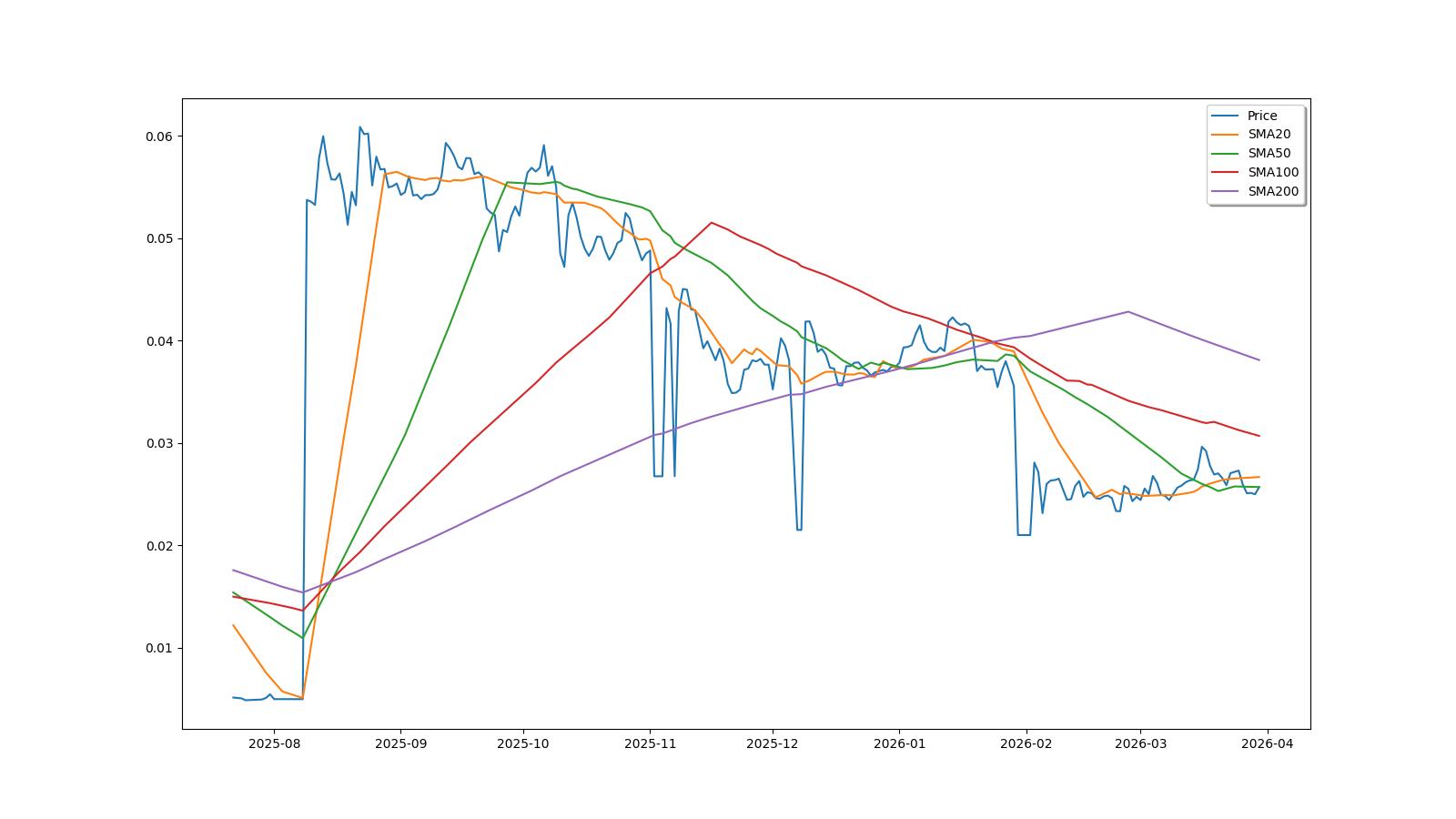 Fusion Simple Moving Averages