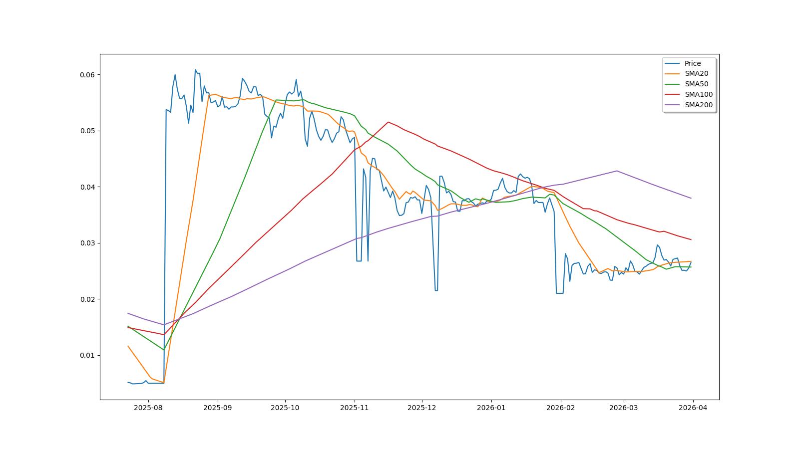 Fusion Simple Moving Averages