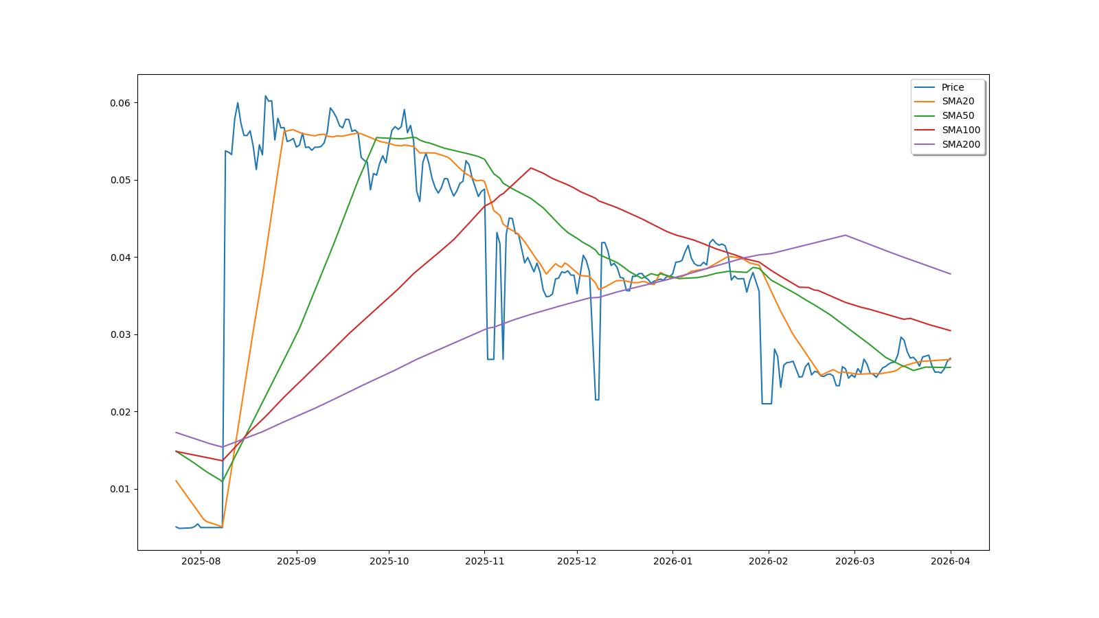 Fusion Simple Moving Averages