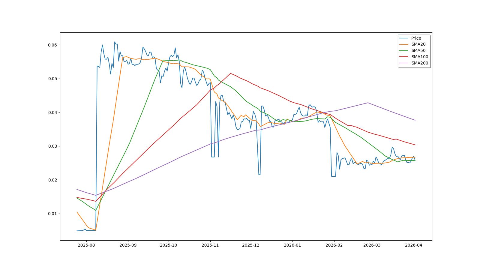 Fusion Simple Moving Averages