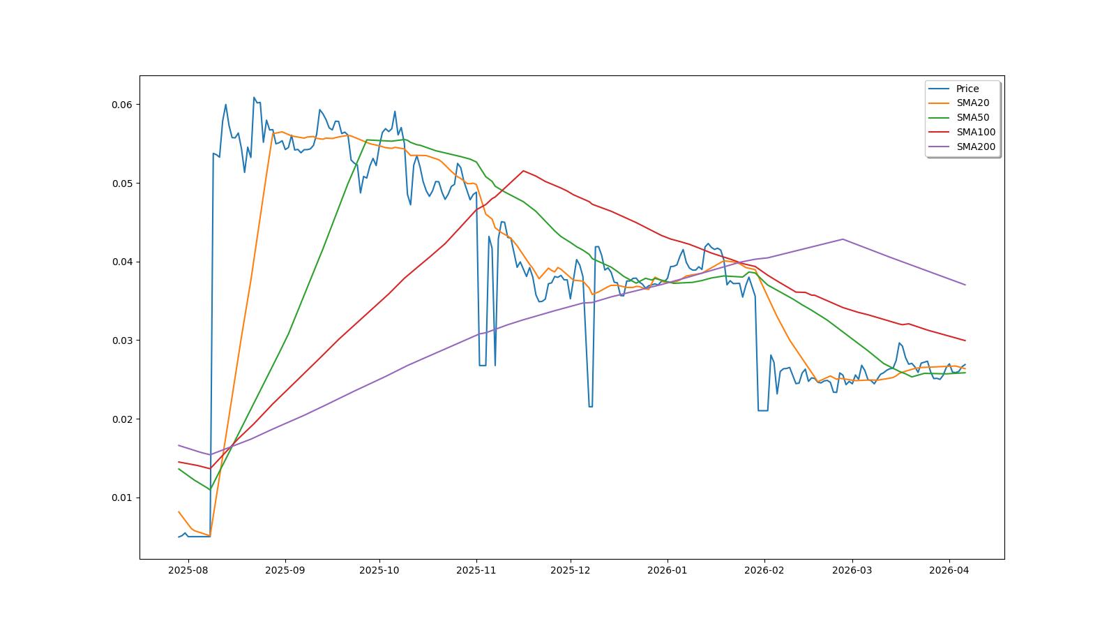 Fusion Simple Moving Averages